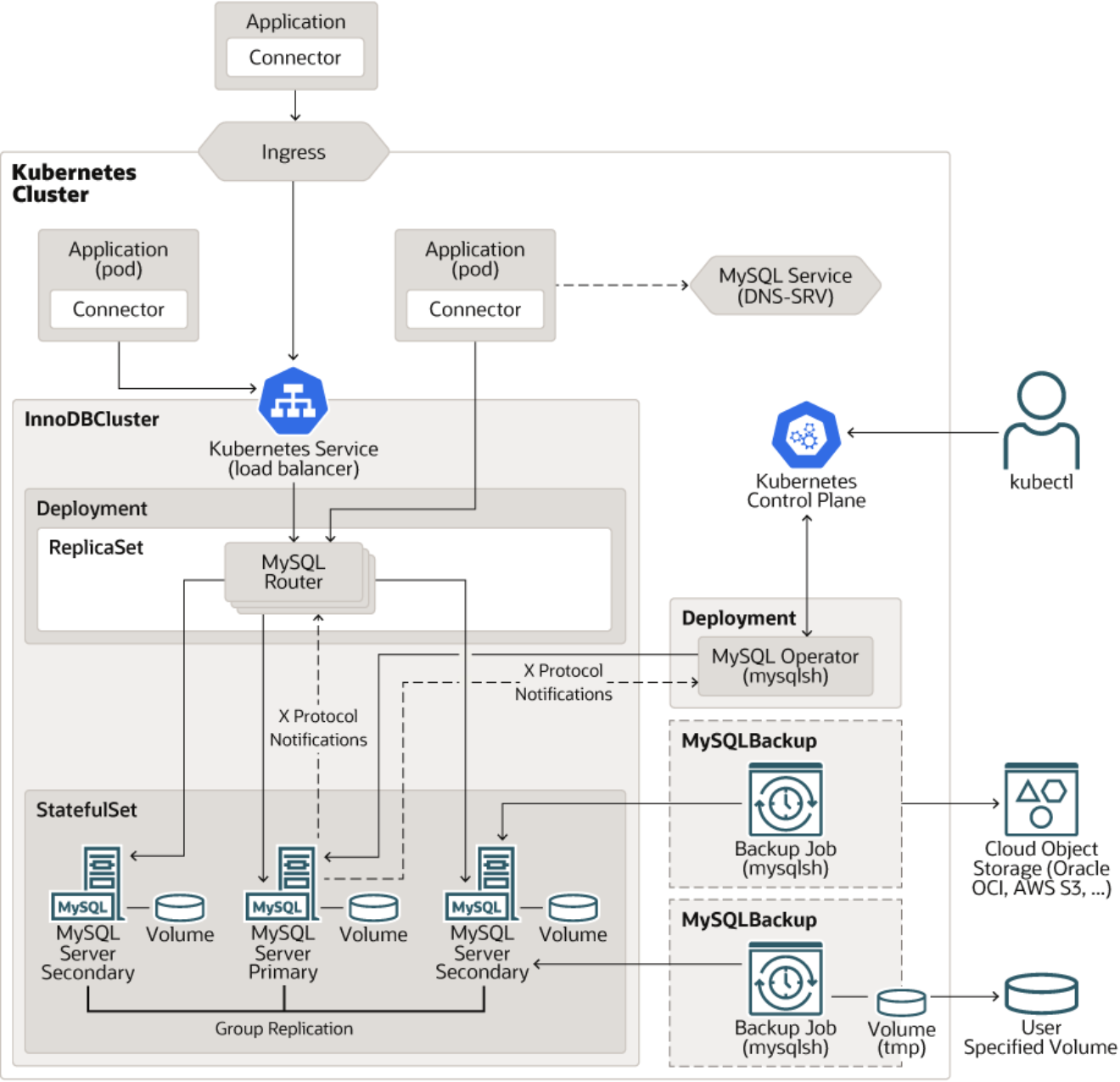 MySQL InnoDB Cluster2 -MySQL Router- · hirohirolab MySQL InnoDB Cluster2 -MySQL Router- · hirohirolab