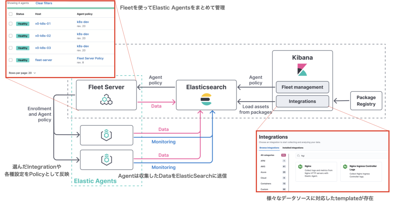ElasticSearchを使ったlog収集1 -Elastic Agentとは？- · hirohirolab