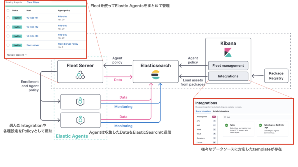 ElasticSearchを使ったlog収集1 -Elastic Agentとは？- · hirohirolab